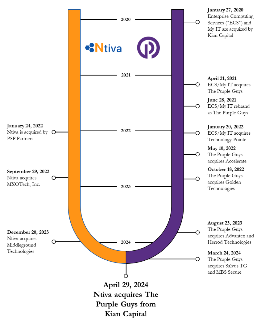 Ntiva's Acquisition of The Purple Guys - RKCA